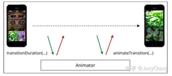 iOS 动画十五：Presentation Controller Animations - 知乎