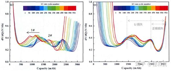 从“割圆术”到锂电池dQ/dV和dV/dQ曲线解析 - 知乎