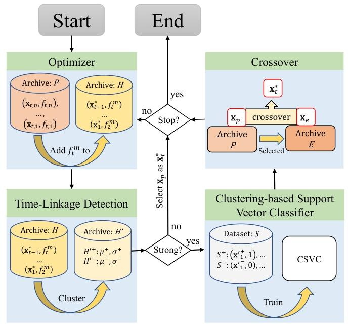 论文阅读分享：《A Clustering-based Support Vector Classifier for Dynamic Time-Linkage Optimization》 - 知乎