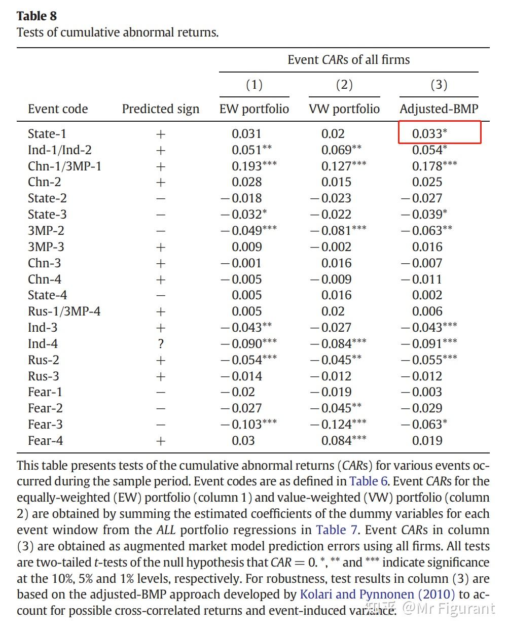 Stata学习：如何进行事件研究法？eventstudy2 - 知乎