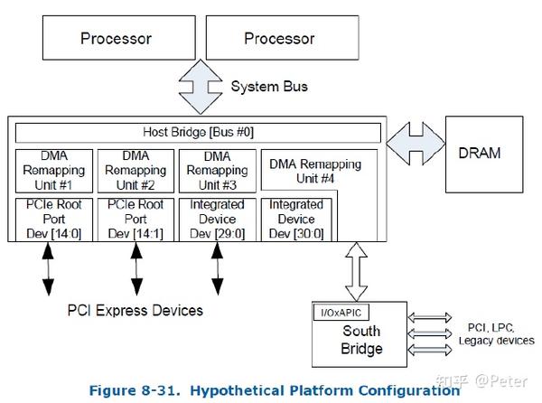 IOMMU DMA 重映射 - 知乎