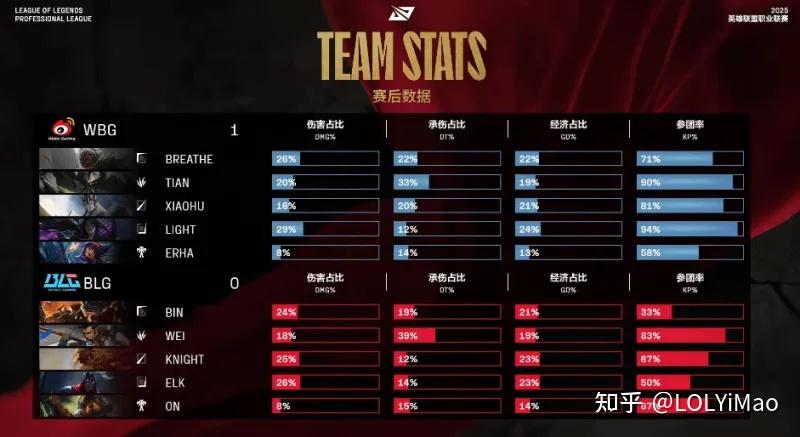 2025LPL赛区WBG 2-1 BLG - 知乎