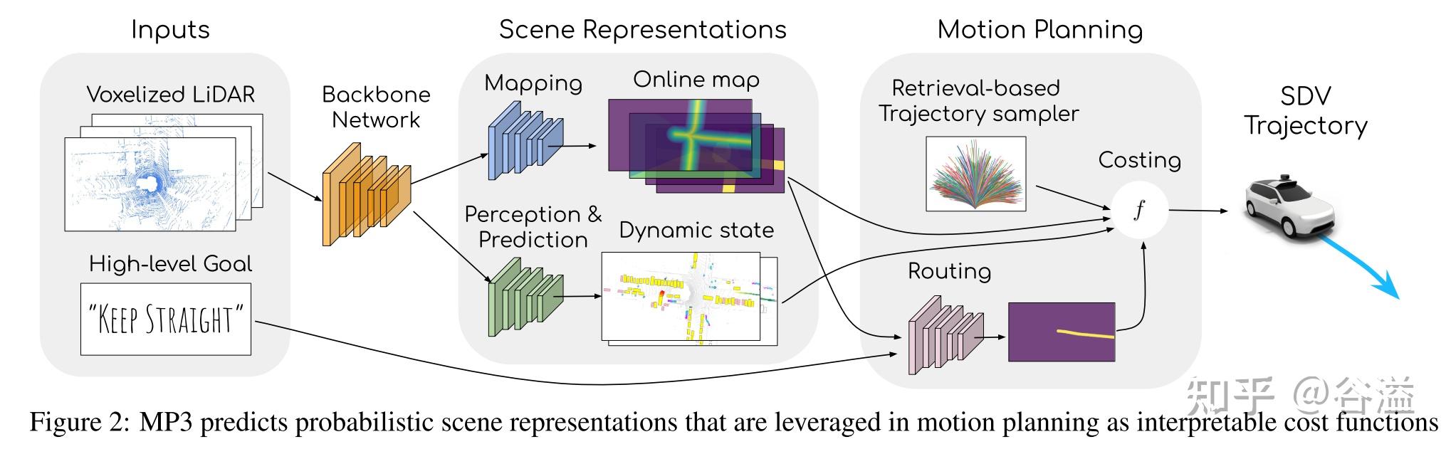 MP3: A Unified Model to Map, Perceive, Predict and Plan - 知乎