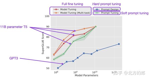 Llm微调方法：prompt Tuning And Prefix Tuning 知乎 