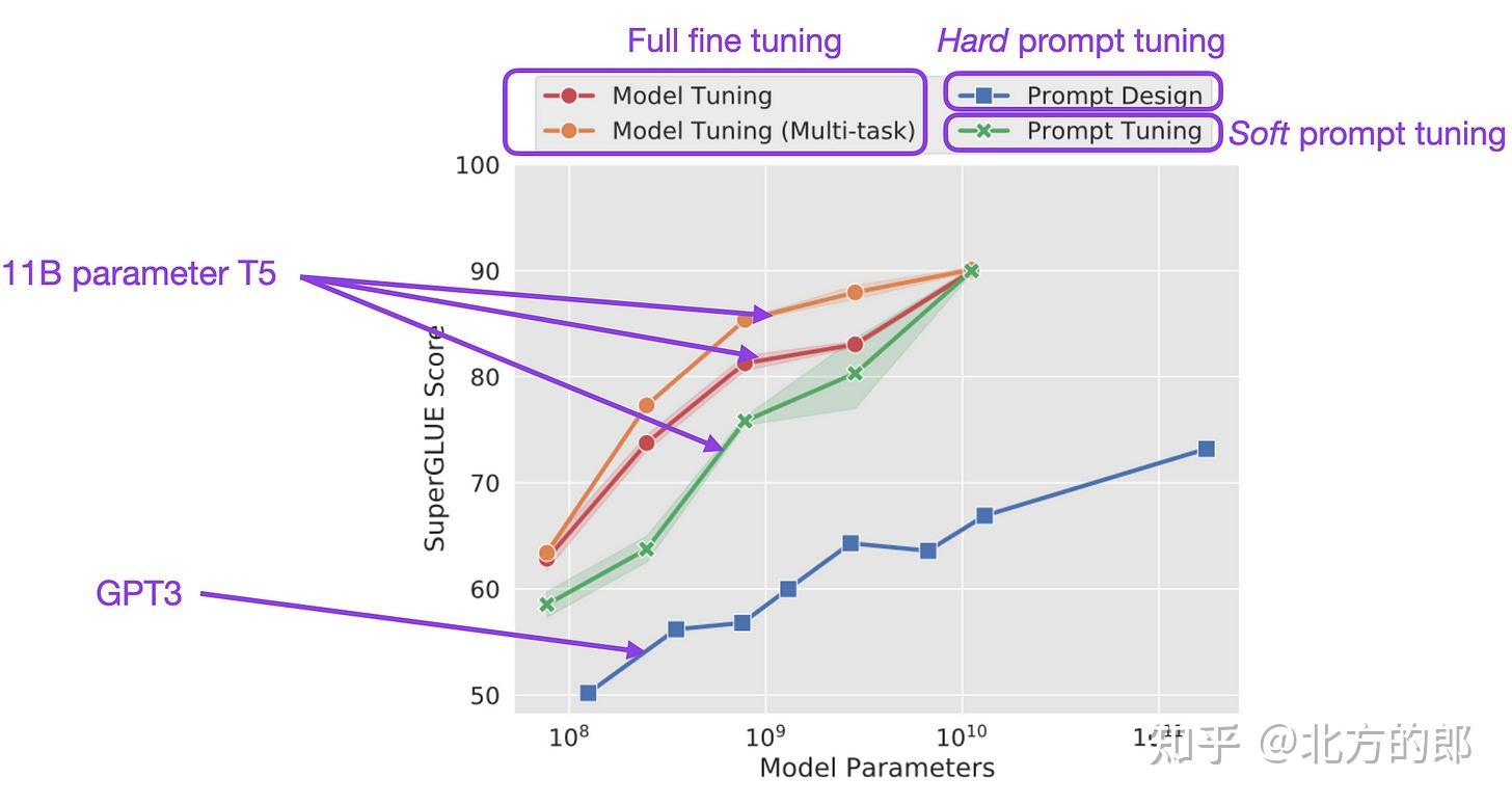 LLM微调方法：Prompt Tuning And Prefix Tuning - 知乎