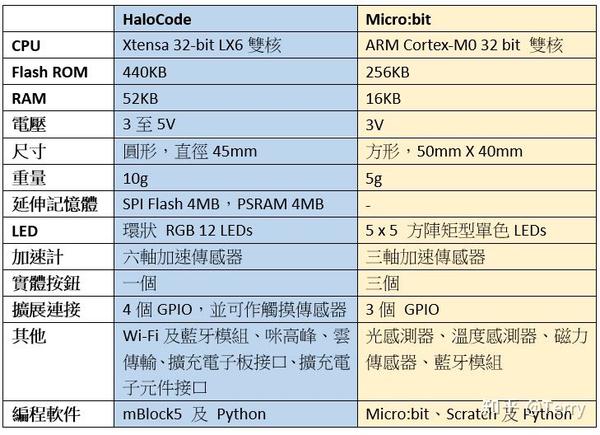 STEM 入門選擇 HaloCode VS Micro:Bit - 知乎