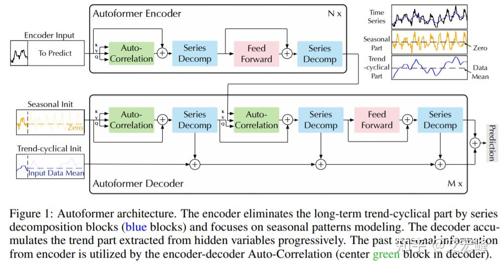 [时序] Autoformer：基于深度分解架构和自相关机制的长期序列预测模型 - 知乎