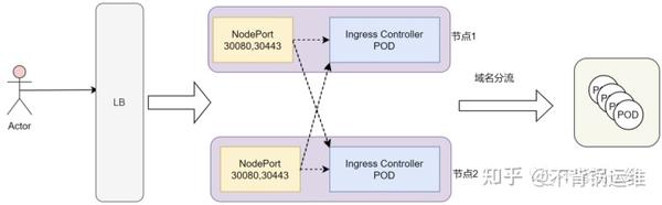 《做一个不背锅运维：一篇搞定K8s Ingress》 - 知乎