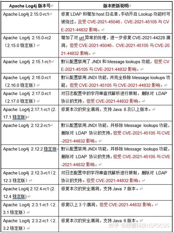APACHE LOG4J多个高危漏洞（CVE-2021-44228/CVE-2021-4104/CVE-2021-45046/CVE-2021-45105/ CVE-2021-44832）处置 ...