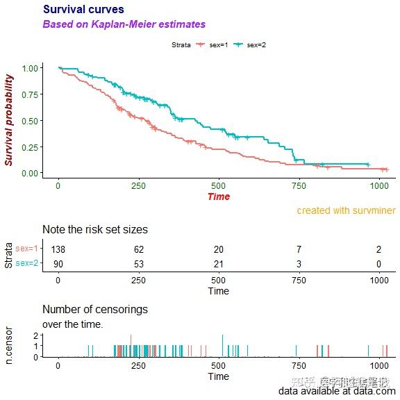 R语言生存曲线的可视化(超详细) - 知乎