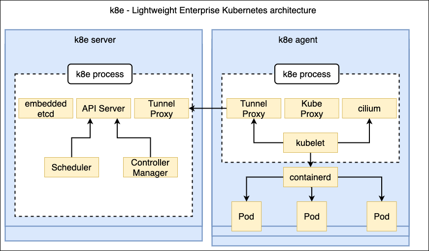 探秘 k8e：极简 Kubernetes 发行版 - 知乎