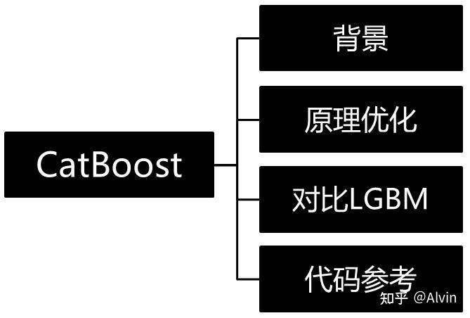 【务实基础】CatBoost - 知乎