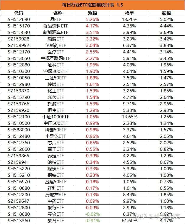 ETF记录：白酒YYDS，今日大涨5.2%，可惜飞了！ - 知乎