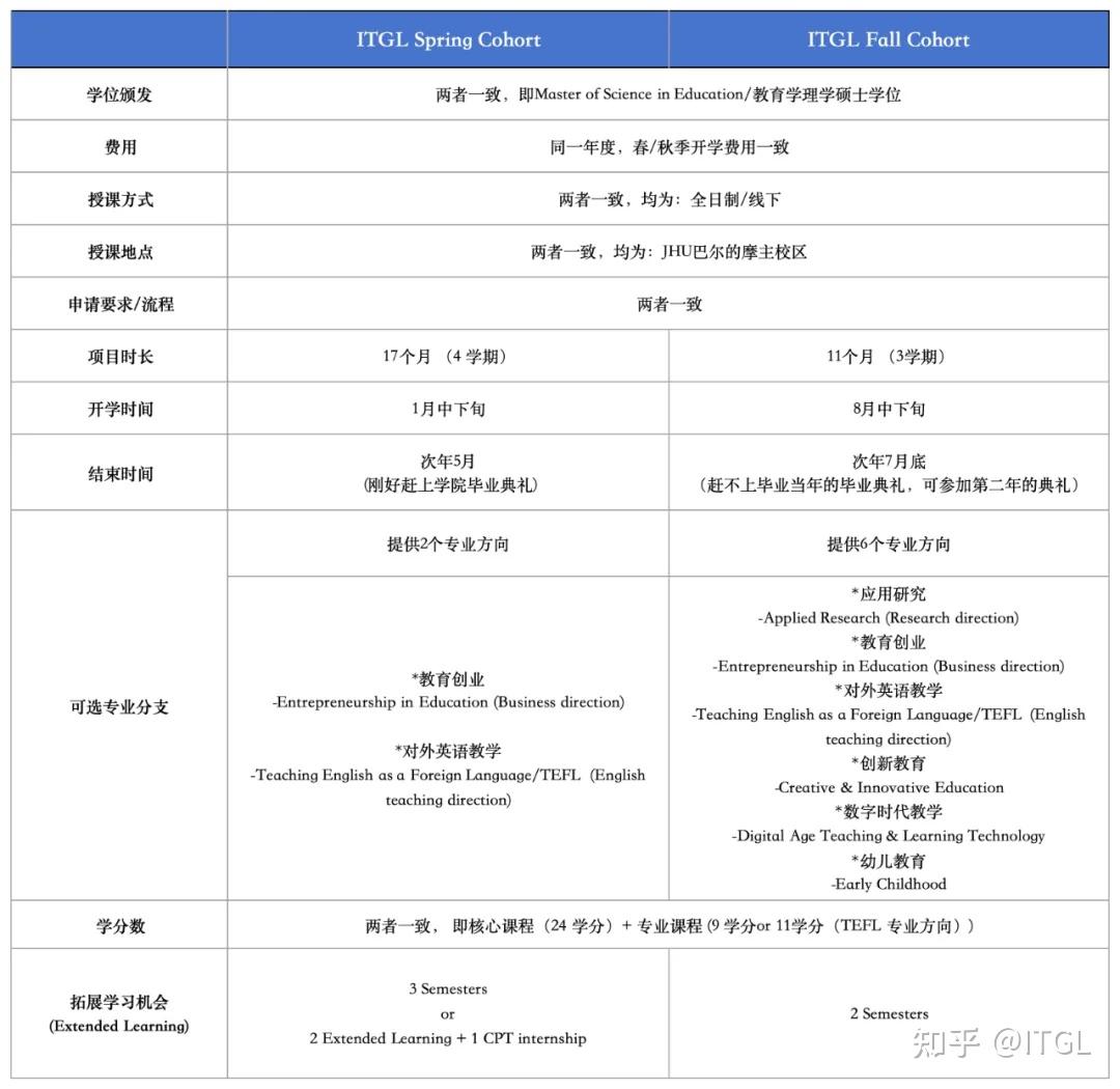 约翰·霍普金斯大学教育学院 ITGL 项目 2026 春季申请正式开启！ - 知乎