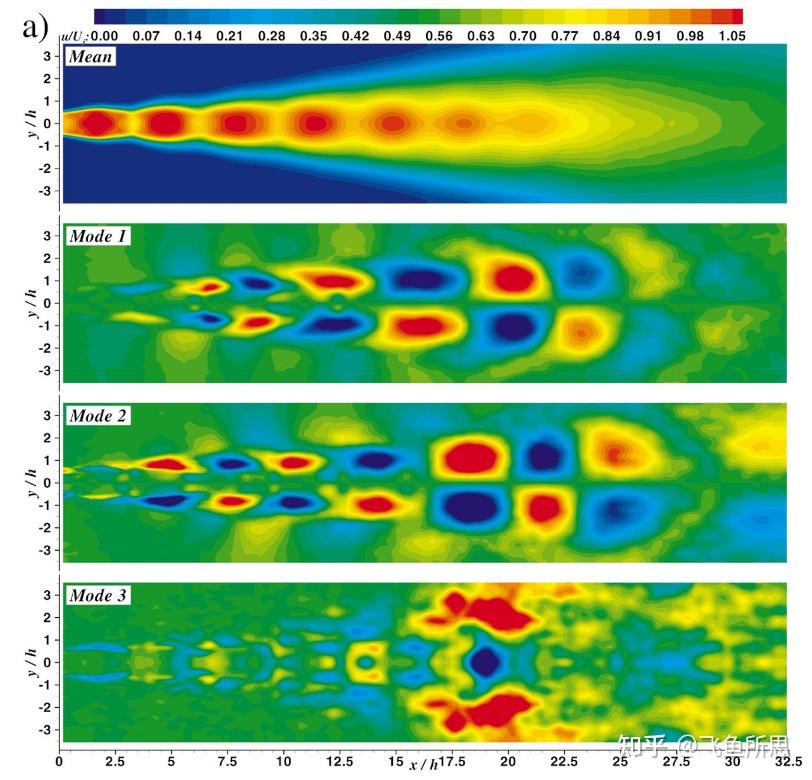POD方法在射流中的应用 - 知乎