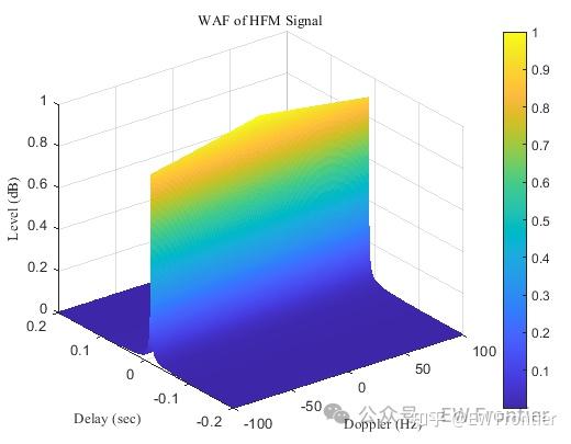 常见雷达信号模糊函数（CW、LFM、HFM、Bark、Costas）【附MATLAB代码】 - 知乎