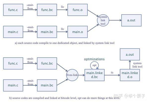 Modern 编译框架 —— LLVM超详细解析 - 知乎