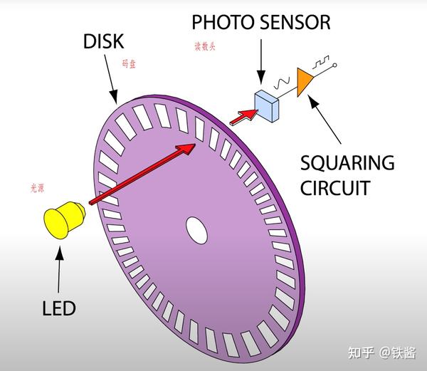 精密机械设计 光电旋转编码器(optical Rotary Encoder) 知乎