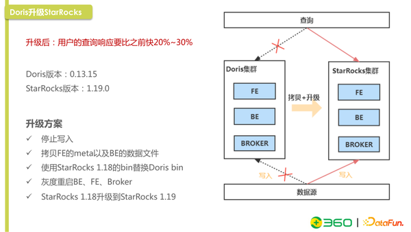 StarRocks在360的应用实践 - 知乎