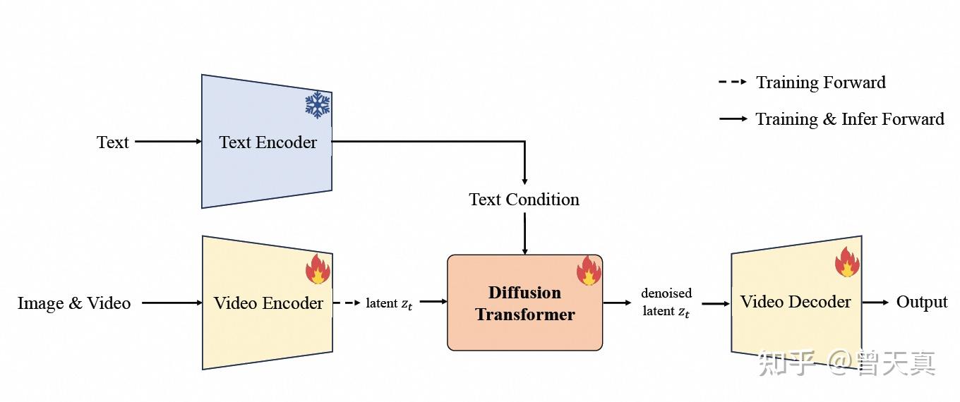 【AIGC-AI视频生成系列-24】EasyAnimate：高质量长视频生成！EasyPhoto团队开源新作，基于DIT的高质量解决方案 - 知乎