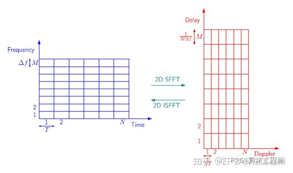 Delay-Doppler Modulation系统模型 - 知乎