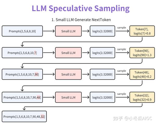 【手撕LLM-Speculative Decoding】大模型迈向"并行"解码时代 - 知乎