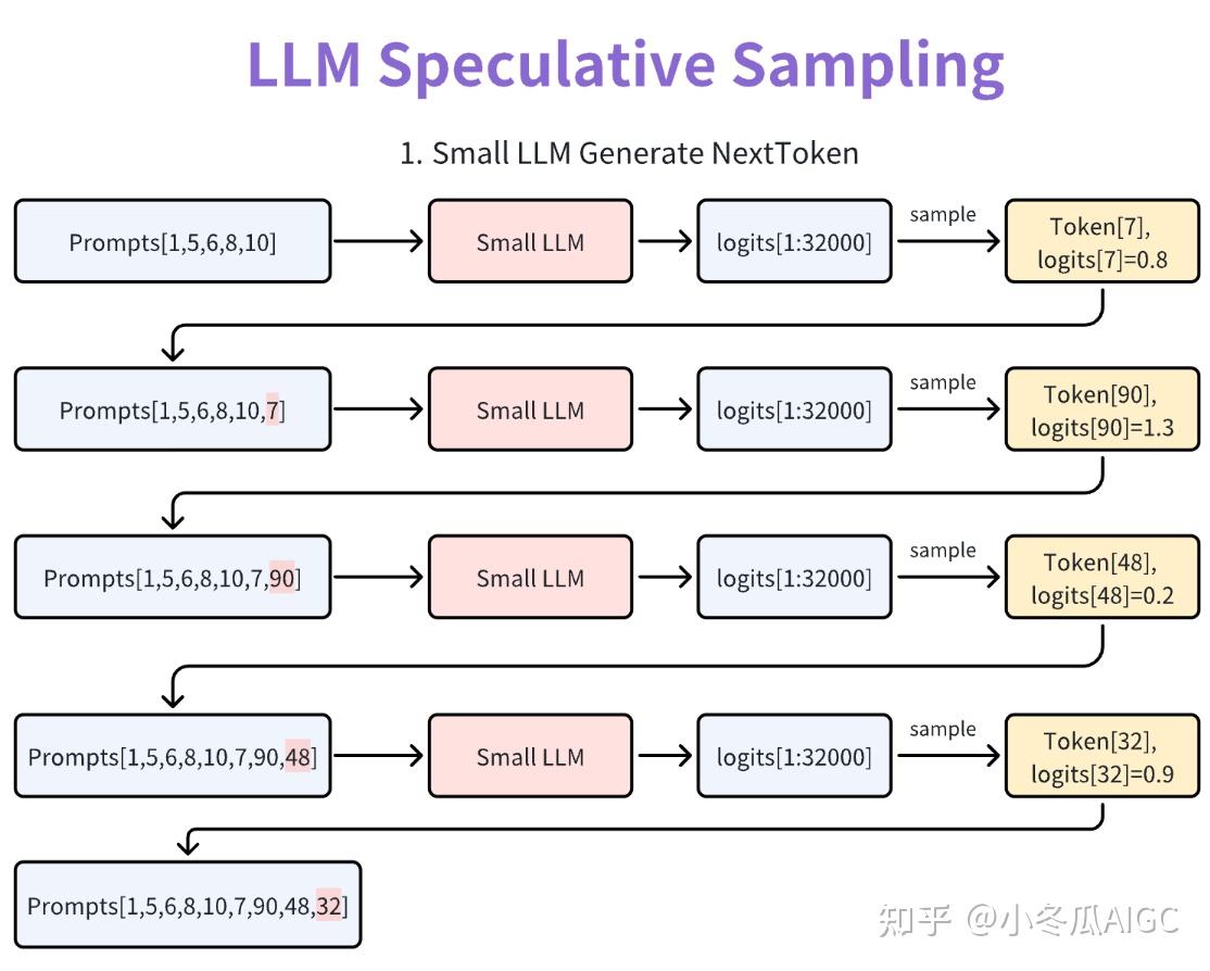 【手撕LLM-Speculative Decoding】大模型迈向"并行"解码时代 - 知乎