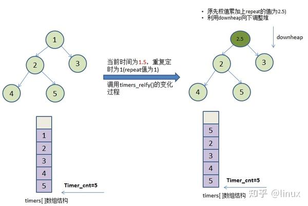 libev网络库的框架解析 - 知乎