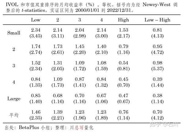 Low-Risk Anomalies - 知乎