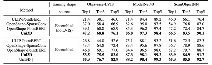 ICLR'24 Spotlight｜Uni3D：首个十亿级别3D通用大模型，直接将3D backbone统一为ViT - 知乎