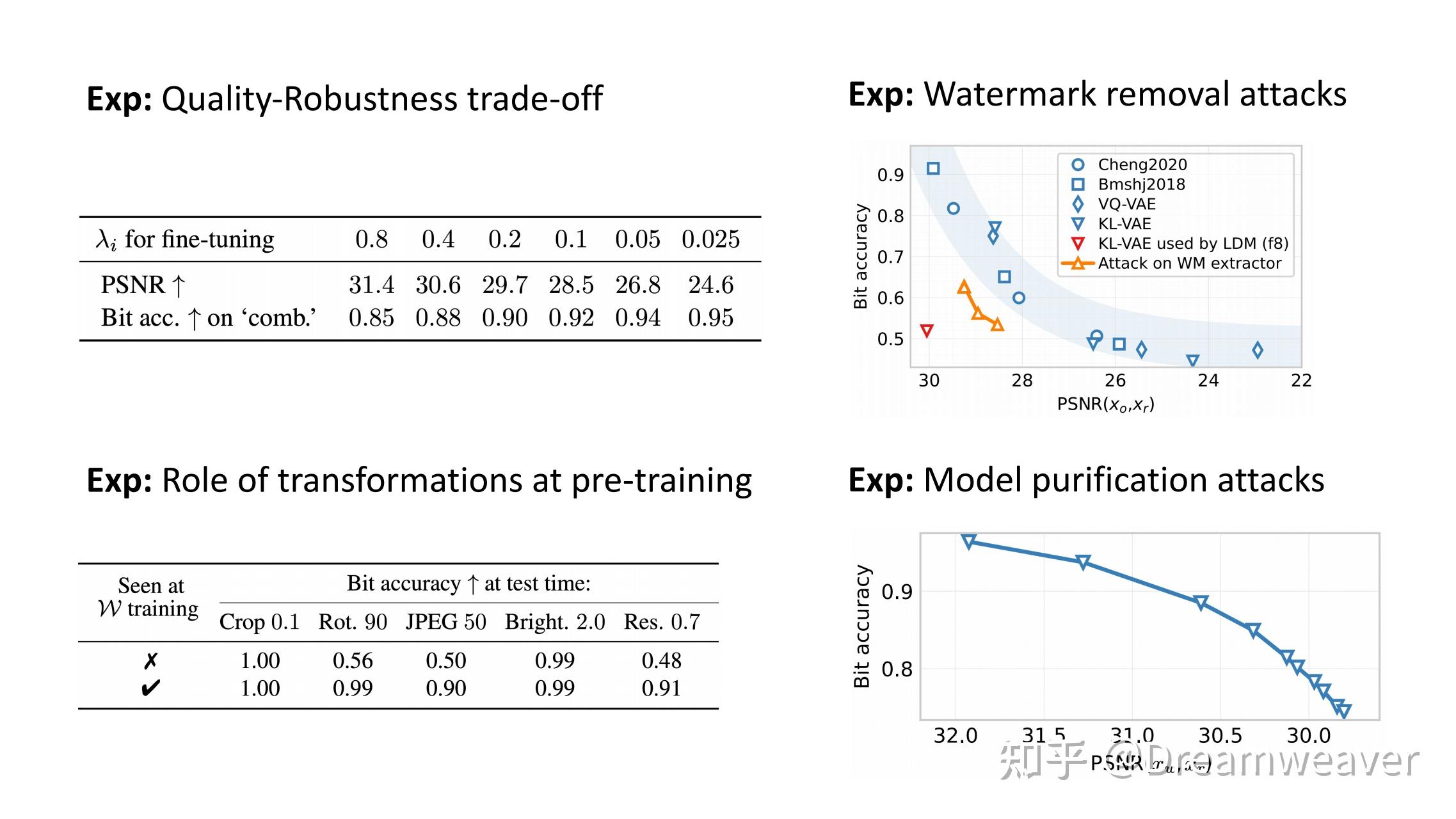【ICCV 2023】Meta AI 针对 Stable Diffusion 提出高效水印算法 Stable Signature（论文学习） - 知乎