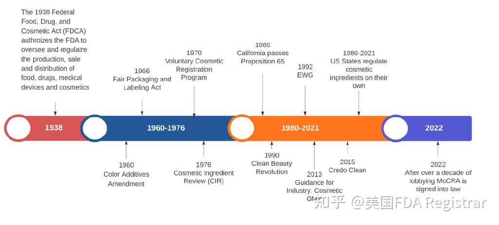 美国FDA | (MoCRA)化妆品现代化法案解读 - 知乎