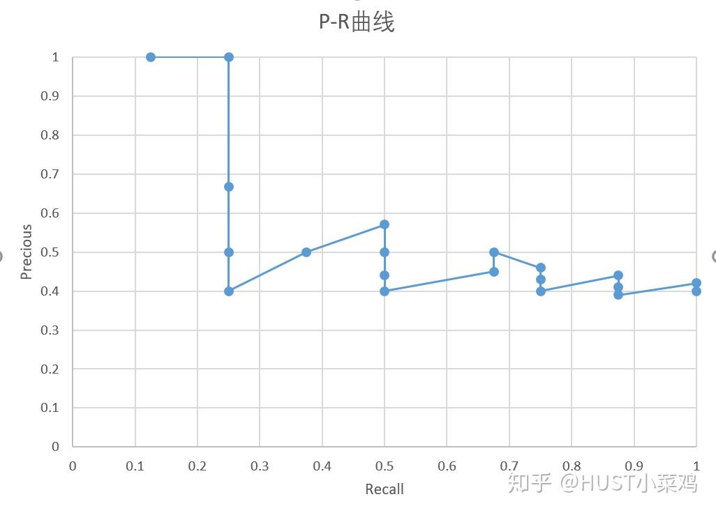 目标检测的指标AP与mAP - 知乎