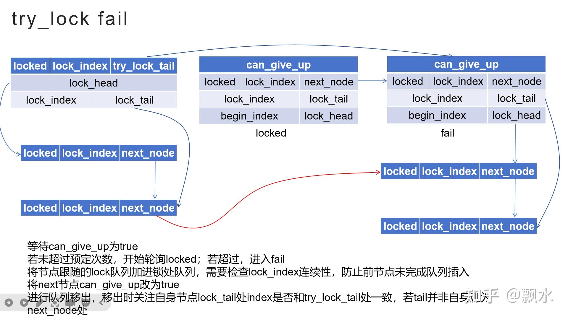 如何让队列锁实现支持try_lock且不加子锁 - 知乎