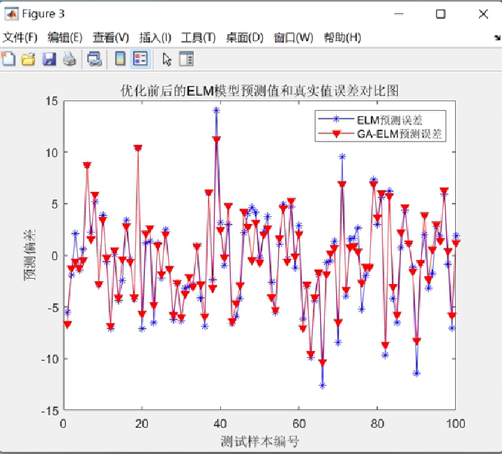 【GA-ELM】基于遗传算法优化极限学习机回归预测研究（Matlab代码实现） - 知乎