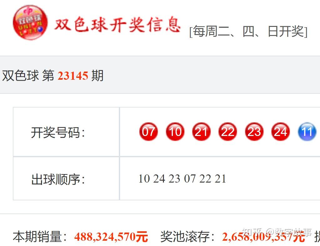 双色球23145期开奖结果：蓝号11，8注一等奖，奖池26.58亿 - 知乎