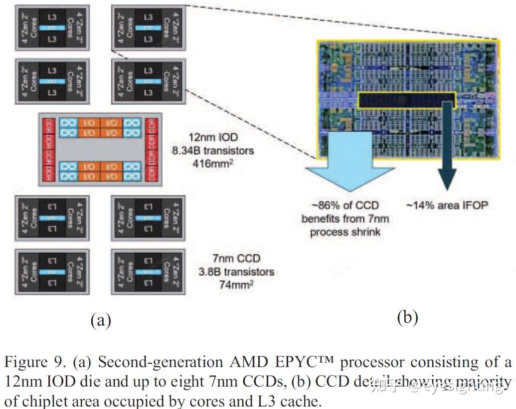 【芯片论文】AMD-Chiplet ：适用于 AMD EPYC™ 和 Ryzen™ 处理器系列的开创性 Chiplet 技术和设计 - 知乎
