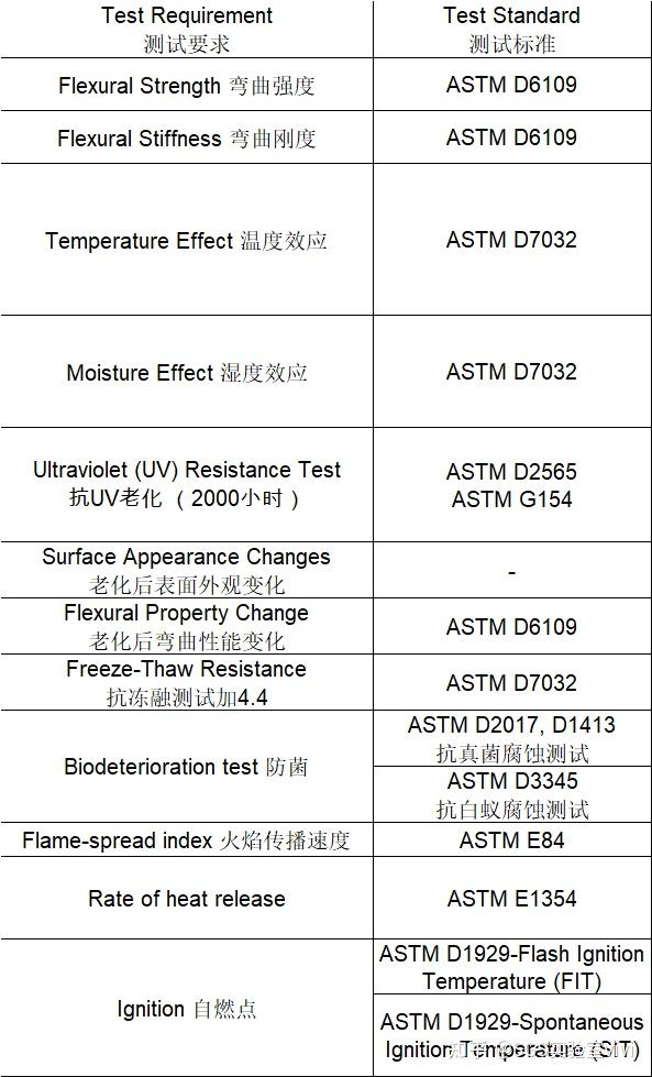 ASTM D7032-17木塑复合材料铺板及护栏系统性能等级标准规范 - 知乎