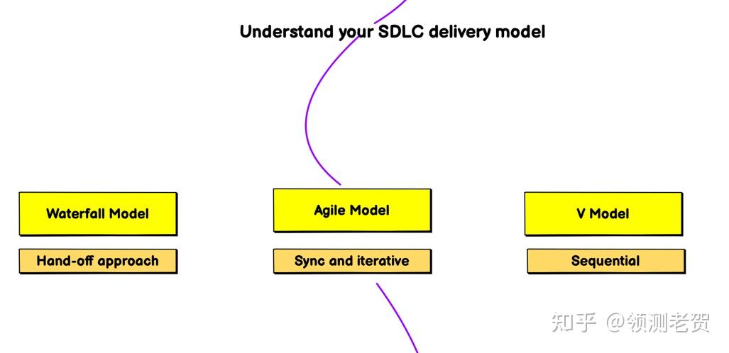 GitHub上1.5K标星的QA和软件测试学习路线图 - 知乎