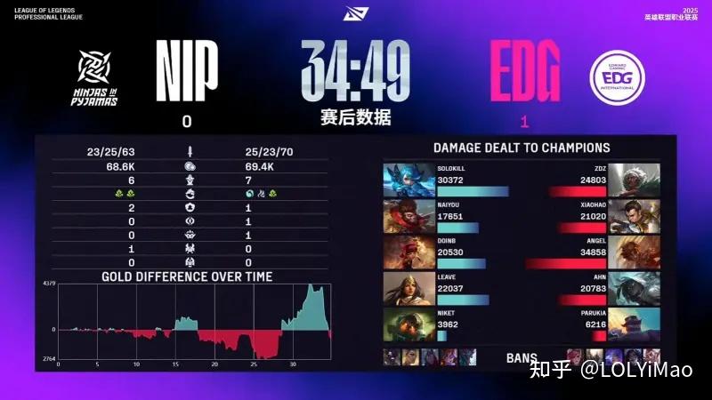 2025LPL第三赛段NIP 2-1 EDG - 知乎
