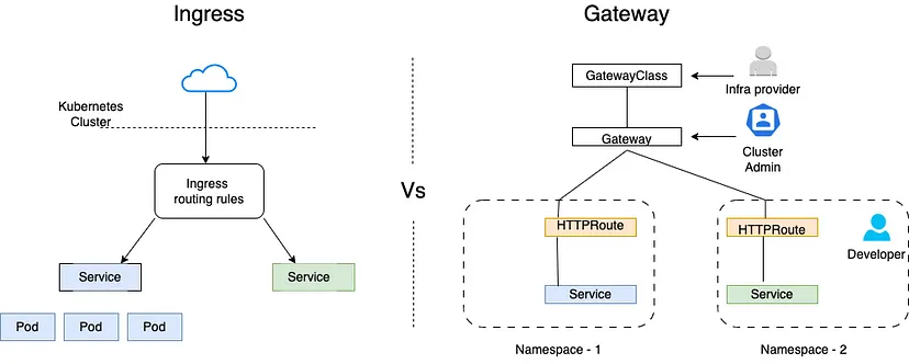 5分钟了解Kubernetes Ingress和Gateway API - 知乎