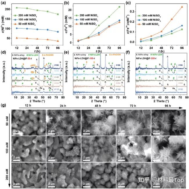 清华邵洋团队Adv. Energy Mater.：铁泡沫腐蚀制备NiFe-LDH，高效析氧！ - 知乎
