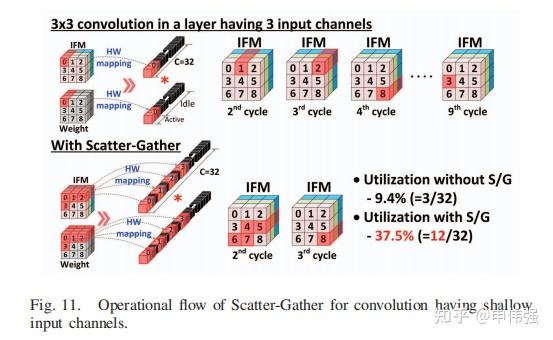 一个多模式多精度8K-MAC NPU架构（三星） - 知乎