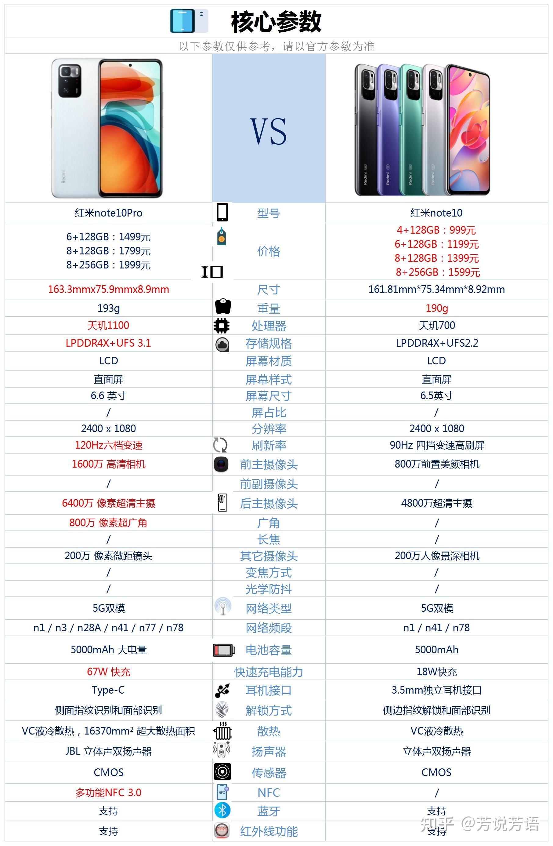 红米note10和红米note10pro之间，该如何抉择？ - 知乎