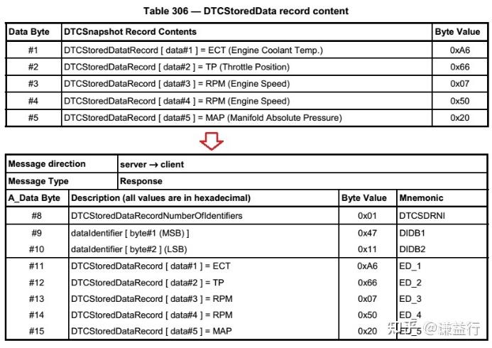 汽车ECU故障诊断功能解析系列4 - 知乎