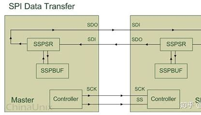 一文搞懂SPI通信协议 - 知乎