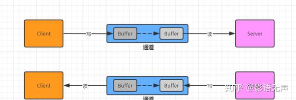 痛并快乐的-NIO编程 - 知乎
