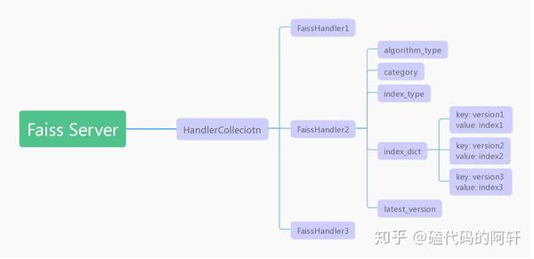 十分钟看懂！基于gRPC的Faiss server实践，细 - 知乎