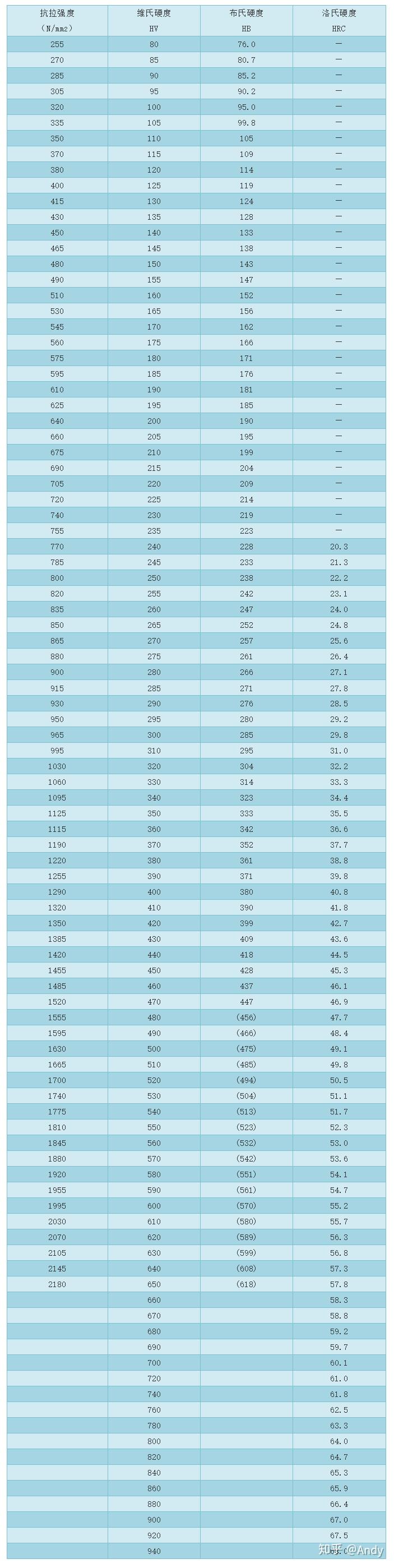 常用HV≈HB≈HRC硬度对照表，一目了然 - 知乎