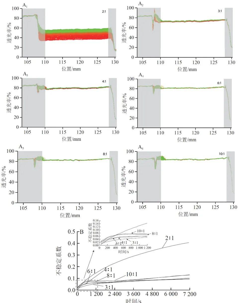 利用LUMiSizer评估高压均质对脂质体囊泡稳定性的影响 - 知乎